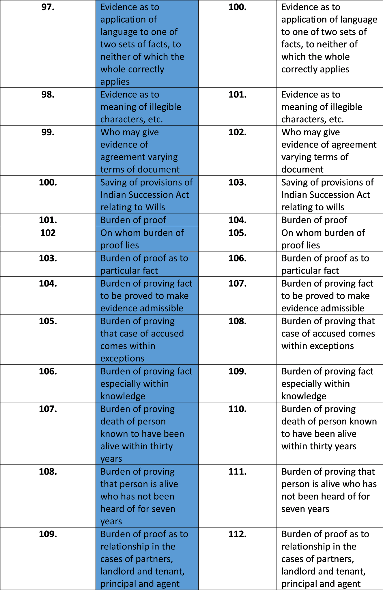 What's New in Indian Evidence Law? A Look at BSA, 2023